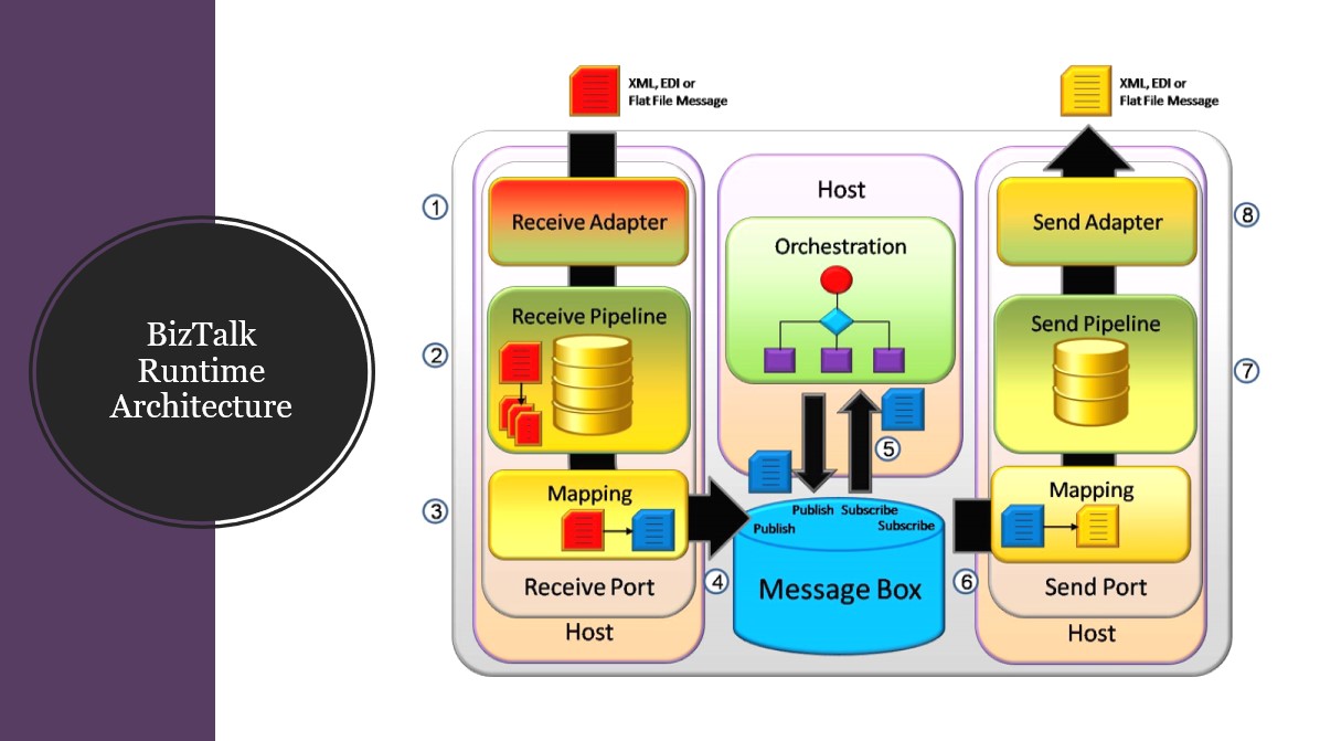 Tutorial-BizTalk Server Overview – BizTalk World